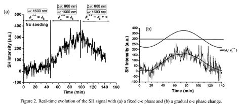 Figure 1 From Carrier Envelope Phase Controlled Optical Poling