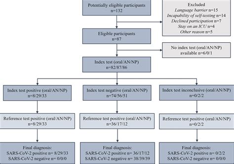 Sensitivity And Specificity Of Sars Cov 2 Rapid Antigen Detection Tests Using Oral Anterior