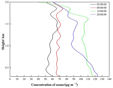 Remote Sensing Free Full Text The Accurate Inversion Of The