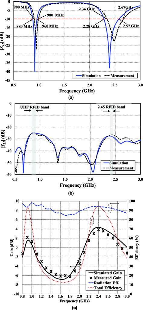 Simulated And Measured Results Of The Dual Band Uhf245 Ghz Rfid Download Scientific Diagram