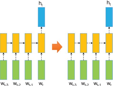 Figure 1 From Disconnected Recurrent Neural Networks For Text Categorization Semantic Scholar