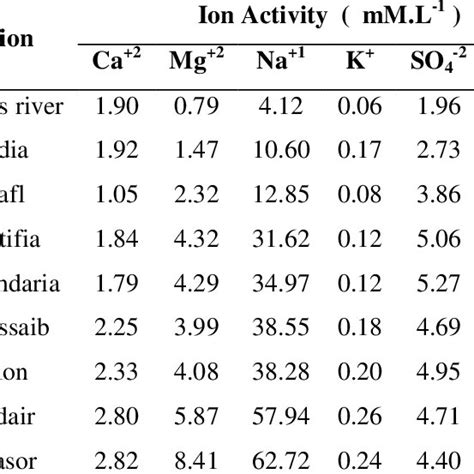 Ionic Activity Of Different Saline Water Download Scientific Diagram