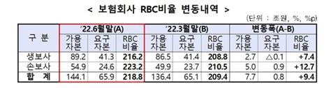 보험사 지급여력비율 전분기 대비 94p↑