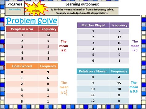 Averages From Frequency Tables Worksheet