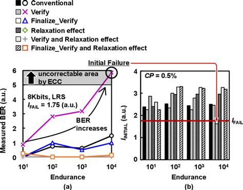 Figure 1 From Comprehensive Analysis Of Data Retention And Endurance Trade Off Of 40nm Taox