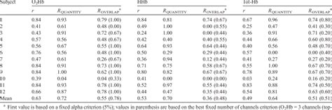 Reproducibility Indices At The Single Subject Level Based On The Download Table