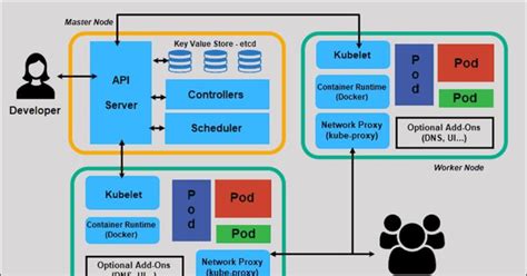 Nikhil Yadav On Linkedin Day 30 Task Kubernetes Architecture