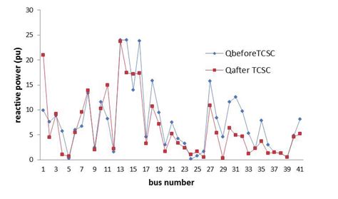 Reactive Power With And Without Tcsc Download Scientific Diagram