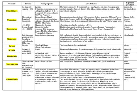 Tabella Di Confronto Correnti Letterarie Appunti Di Italiano Docsity