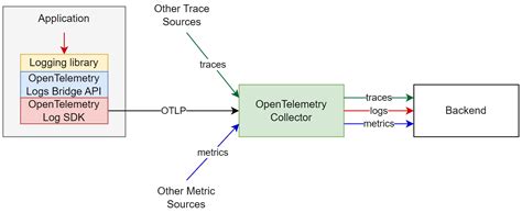 opentelemetry logs a complete guide middleware observability