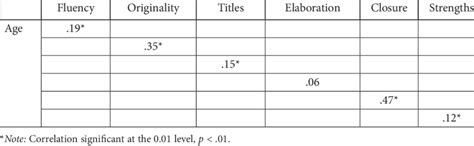 Correlations Between The Age And Torrance Tests Of Creative Thinking