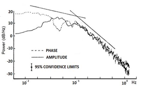 smoothed power spectra of filtered amplitude and phase scintillations