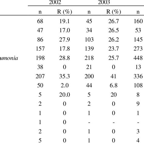 Microbial Resistance Patterns Of Ceftriaxone To Gram Positive Bacteria