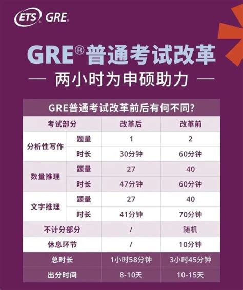 GRE考试9月改革题型改变 时间缩短 翰林国际教育