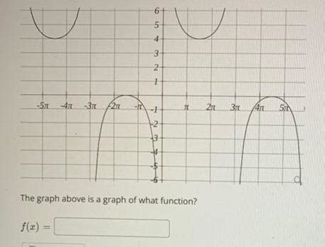 Solved The Graph Above Is A Graph Of What Function Chegg