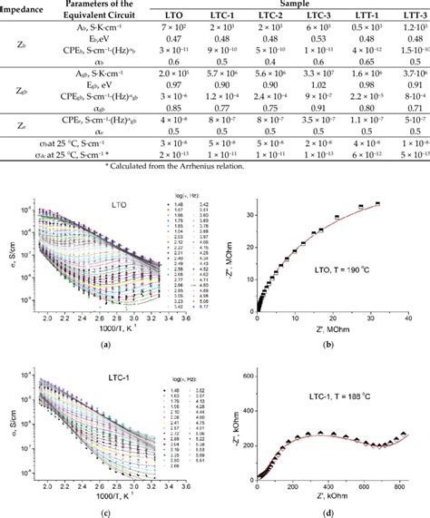 numerical values of the equivalent circuit parameters obtained by
