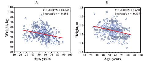 a relation between weight and age b relation between height and