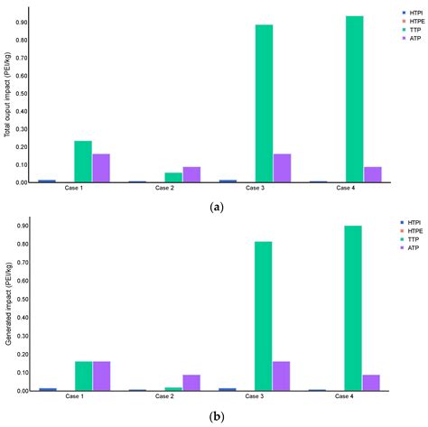 Sustainability Free Full Text Technical Environmental And Process