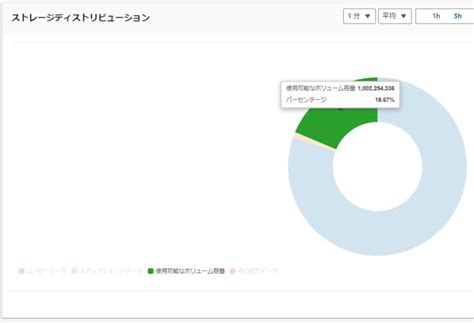 Fsx For Netapp Ontap のスナップショット自動削除設定をする（volume Snapshot Autodelete Modify） Developersio