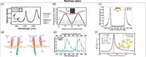 A Extinction Spectra Of L Shaped Au Nps Array Inset Shows The Unit