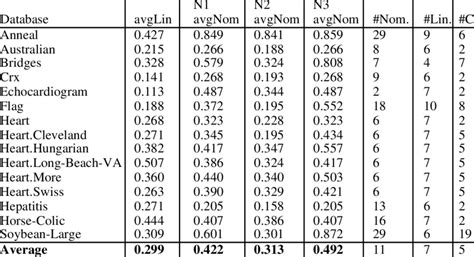 Average Attribute Distance For Linear And Nominal Attributes Download Scientific Diagram