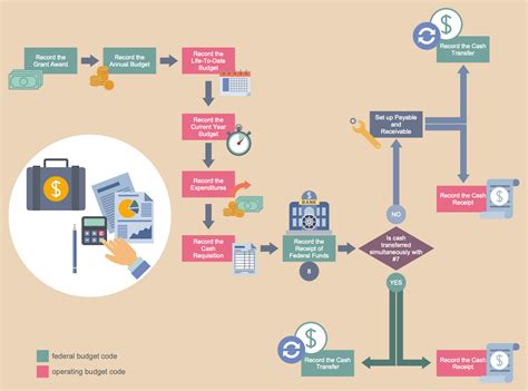 Grant Accounting Business Process Flow Workflow Diagram Business