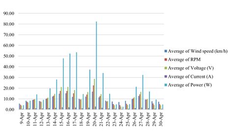 hourly averaged data for about a month download scientific diagram