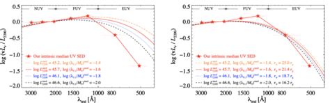 From Quasars To Black Holes Spectral Energy Puts Established Theories