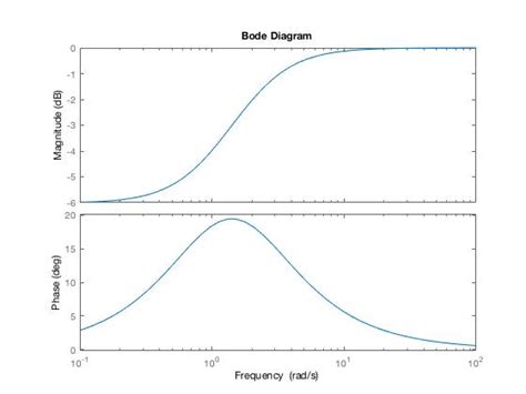 Control Theory Whats The Difference Between Non Minimum Phase