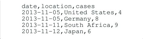 Sample Epidemiological Case Count Data In CSV Format CSV Files Are Download Scientific