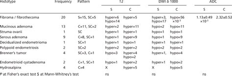 Benign Adnexal Complex Masses Frequency And Histopathological