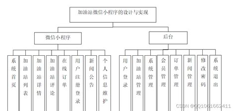 计算机毕业设计ssmvue基本微信小程序的加油站系统 Uniapp 小程序加油站软件项目 Csdn博客