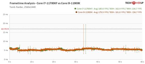 Intel Core I7 11700kf Review Almost As Fast As The 11900k Frametime Analysis Techpowerup