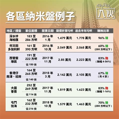 教你入伙丨納米樓將被淘汰？ 分析港九新界賺蝕率、三個上車考慮點 新浪香港