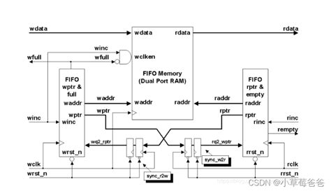 基于vivado（语言verilog）的fpga学习（5）——跨时钟处理 fpga 格雷码 跨时钟 csdn博客