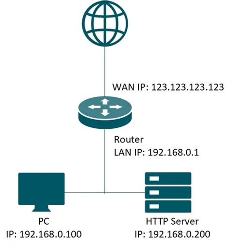 Port Forwarding Testing Tool Verify Router Port Forwarding