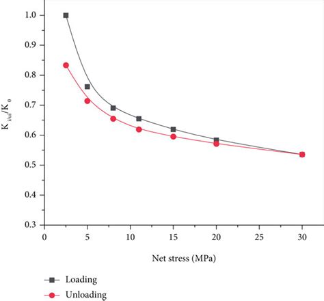 Variable Flow Pressure A The Relation Between Dimensionless Download Scientific Diagram