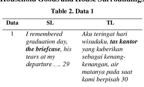 Table 2 From Foreignization And Domestication Ideology In Cultural Term Translation Of Novel