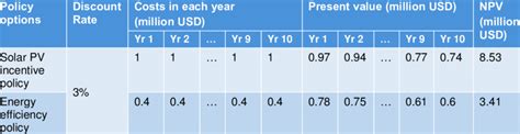 2 Example Of Calculating Costs NPV Of Two Policies Over A Ten Year Download Table