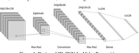 Figure 1 From 3d Convolutional Neural Networks For Video Recognition Semantic Scholar