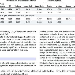 Hypothesis And Heterogeneity Testing Download Scientific Diagram
