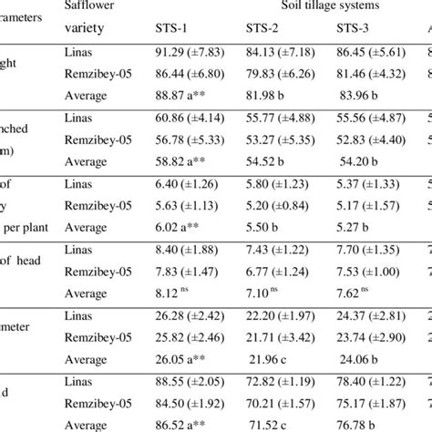 Plant Emergence Characteristics Of Safflower Varieties Under Different Download Scientific