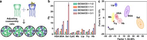 Construction And Experimental Results Of Sensor Array Based On