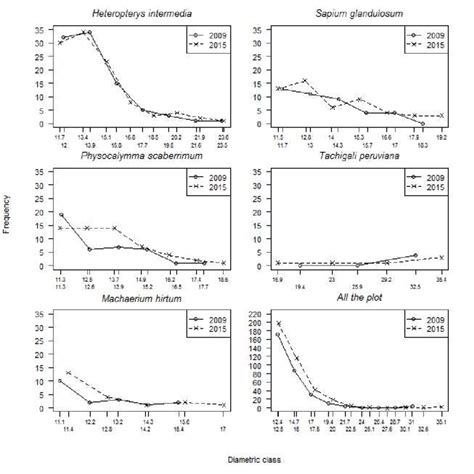 Abundance Distribution By Diameter Class Of Selected And Pooled Species