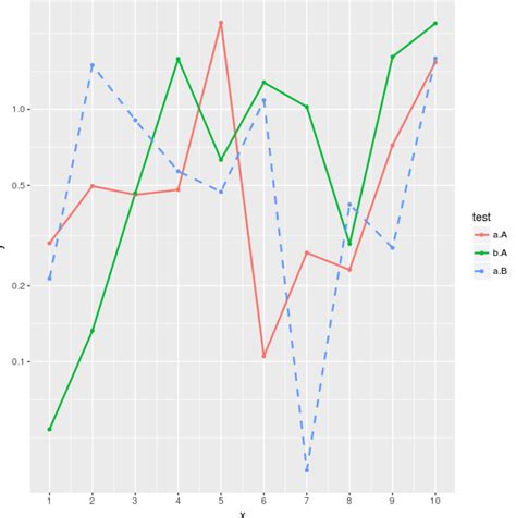 R How To Reproduce The Default Linetype Of Ggplot Stack Overflow