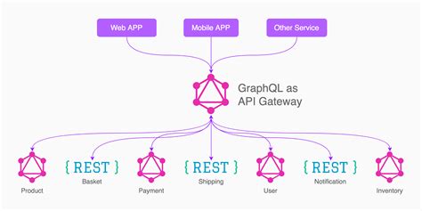 Why Use Graphql As An Api Gateway Kitrum