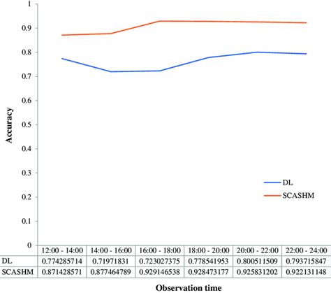 S SCASHM Vs DL On Google Drive Access Anomaly Detection Accuracy