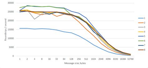 Javascript Is It Expensiveefficient To Send Data Between Processes