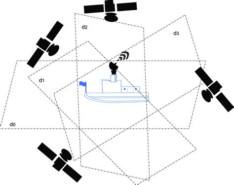 GPS Receiver Position Download Scientific Diagram