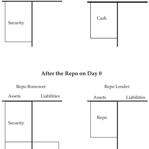 Standard Accounting For A Repo Transaction Download Scientific Diagram